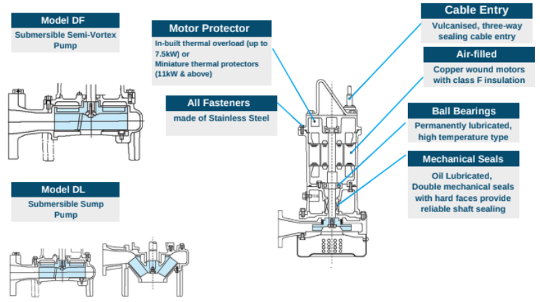 Ebara DF Pump – Submersible Sewage Pump with Cutter
