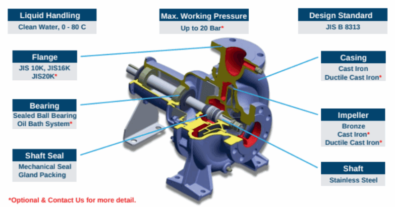 Ebara FSA Pump – End Suction with Back Pull-Out System