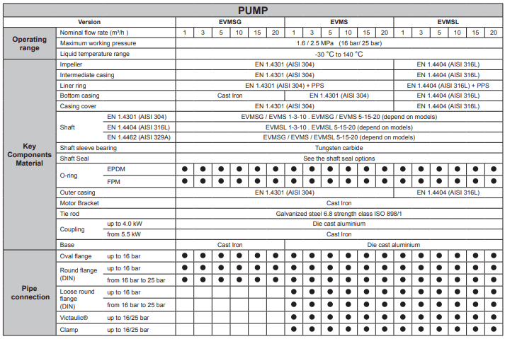 Ebara EVM Pump – Vertical Multistage Stainless Steel Pump